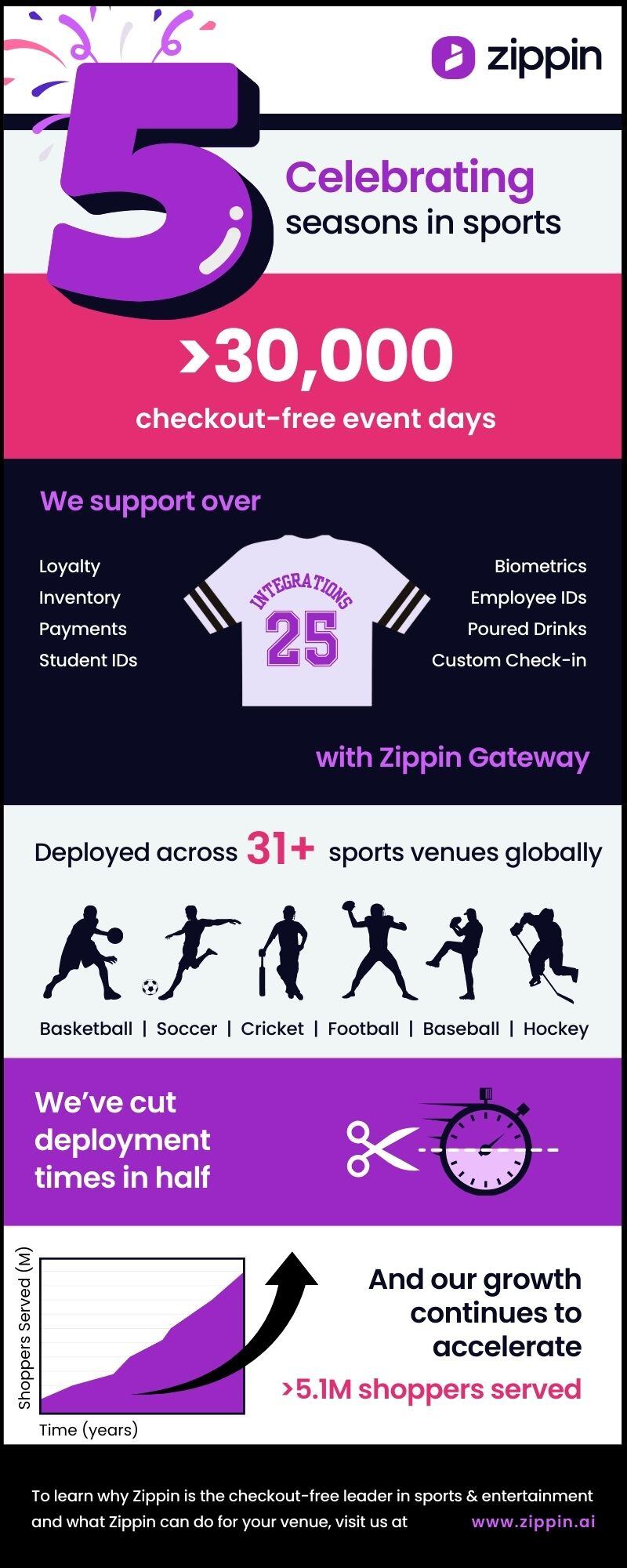 Zippin’s Winning Streak: 5 Seasons of Checkout-Free Success